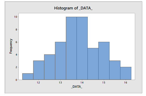 Solved Histogram of_DATA 10 8 4 14 15 16 12 13 DATA | Chegg.com