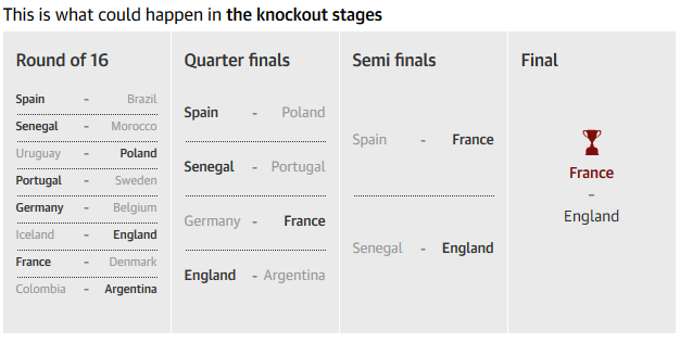 Interactive World Cup draw simulator - also rates groups and simulates ...