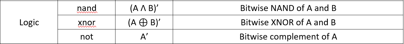 Solved Draw a block diagram for a bit-slice of a logic unit | Chegg.com