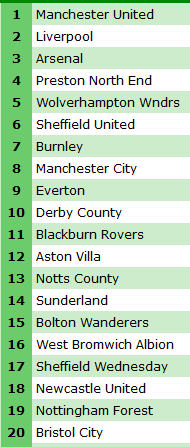 England complete four division all-time table since 1888-89. Let's see ...