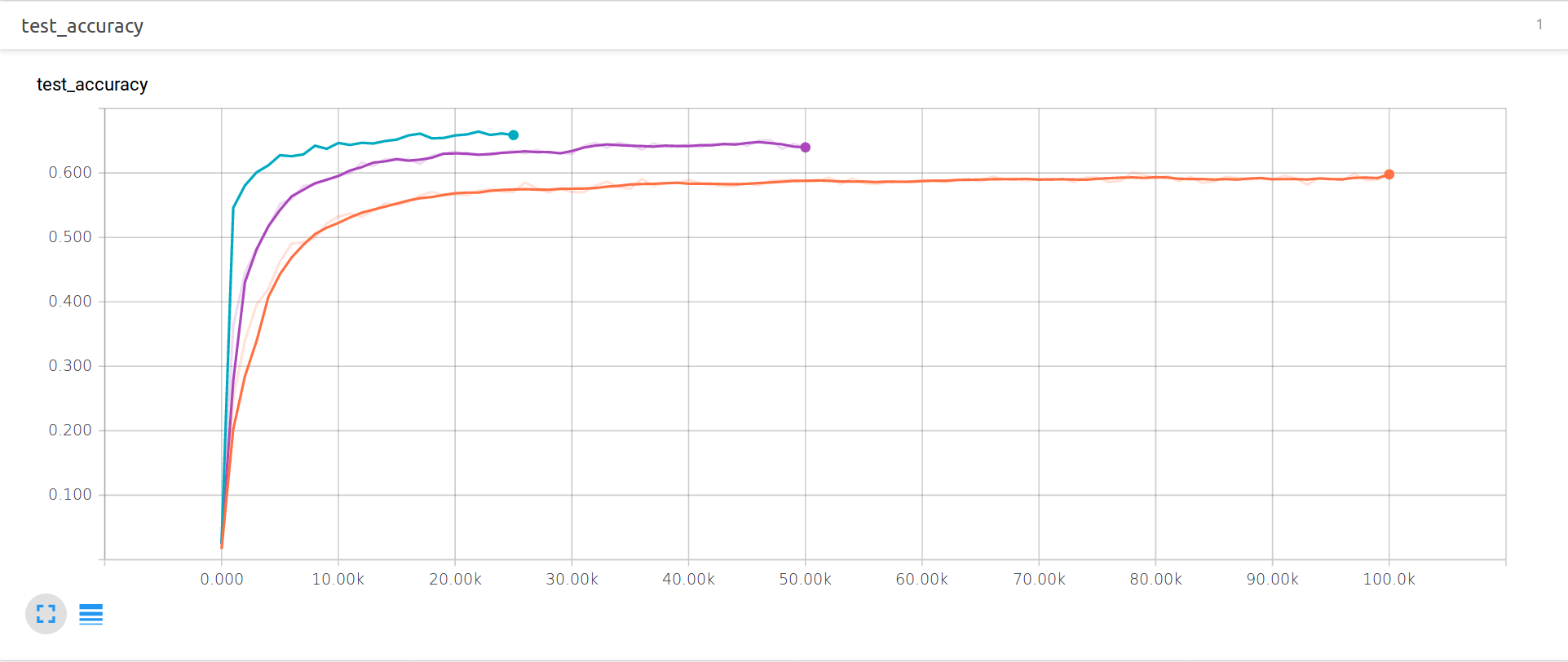 GitHub - mluogh/transfer-learning: Transfer Learning on the CIFAR-100 dataset.