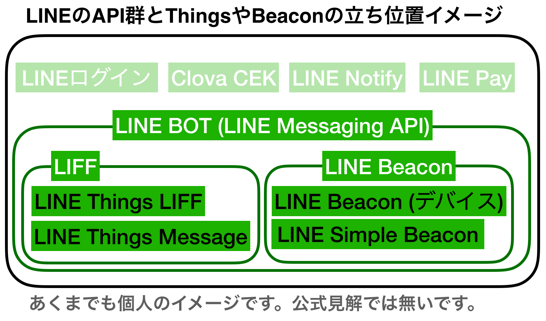 LINE ThingsやLINE Beaconの立ち位置おさらいなど #linedc #linethings #JavaScript - Qiita