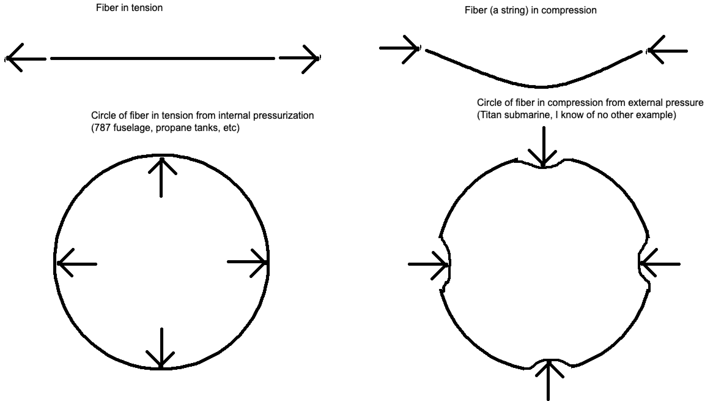 Is there any way to use carbon fiber (CFRP) in COMPRESSION?Because I ...