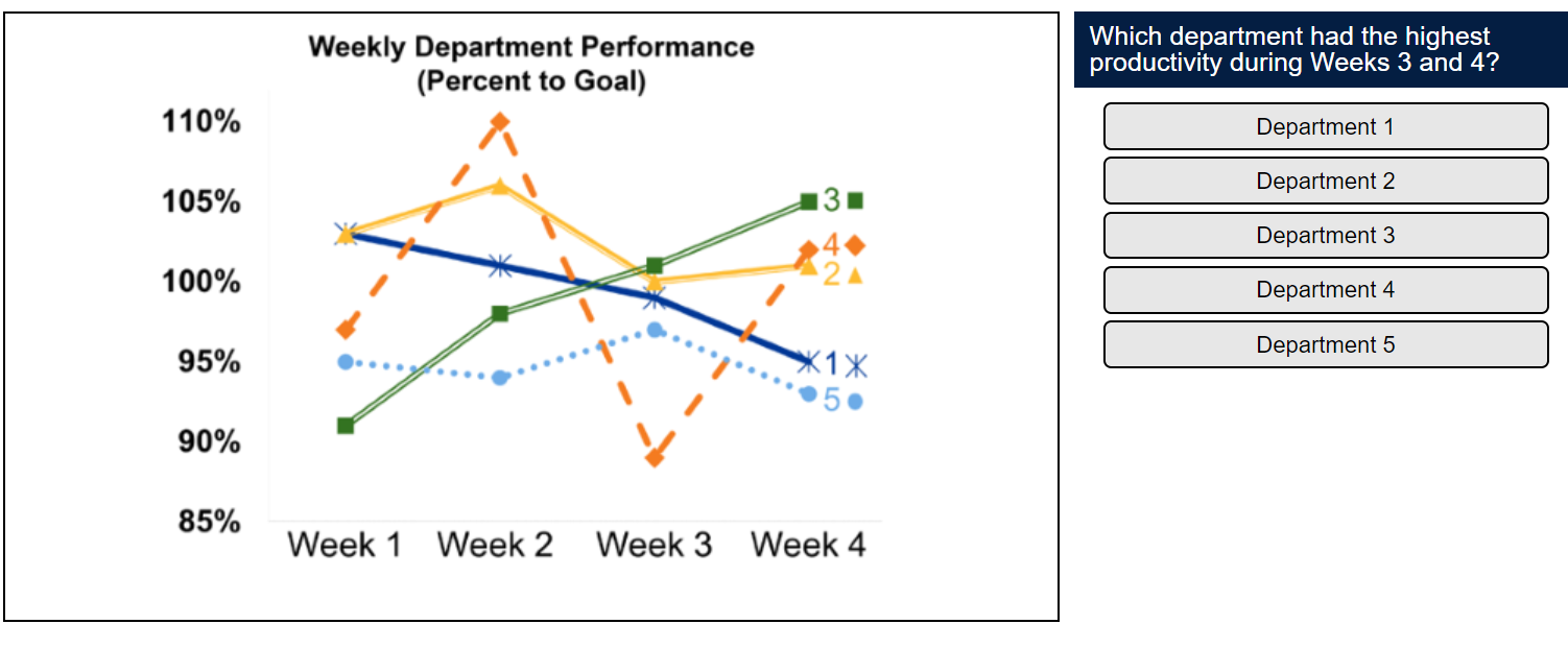 Solved Weekly Department Performance (Percent to Goal) Which | Chegg.com