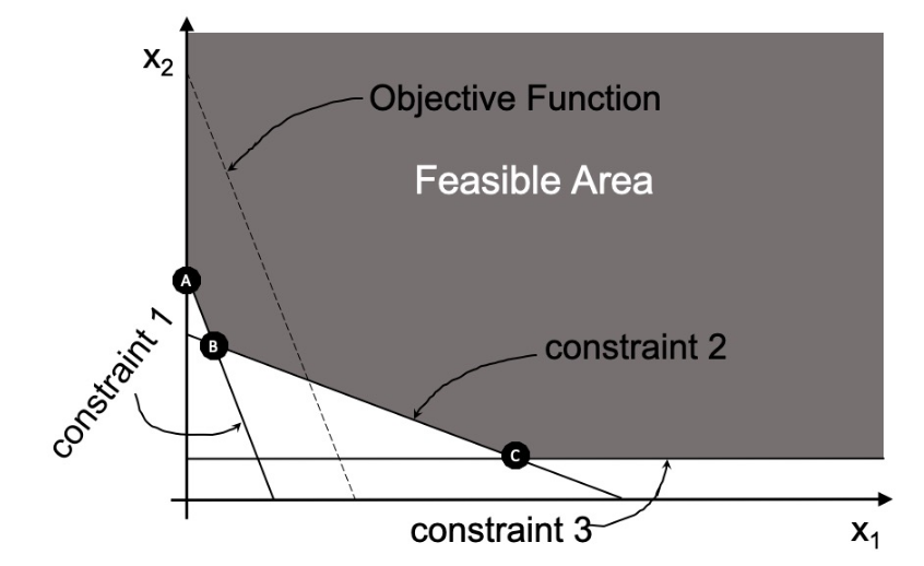 Solved The Graph Below Represents A Lp Problem In Which The