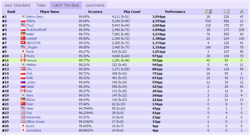 osu! Standard Top 50 Rankings in each other gamemode : r/osugame