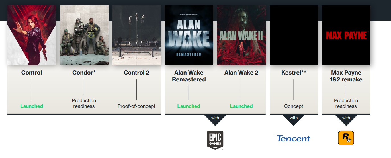 Current status of Remedy's upcoming games | ResetEra