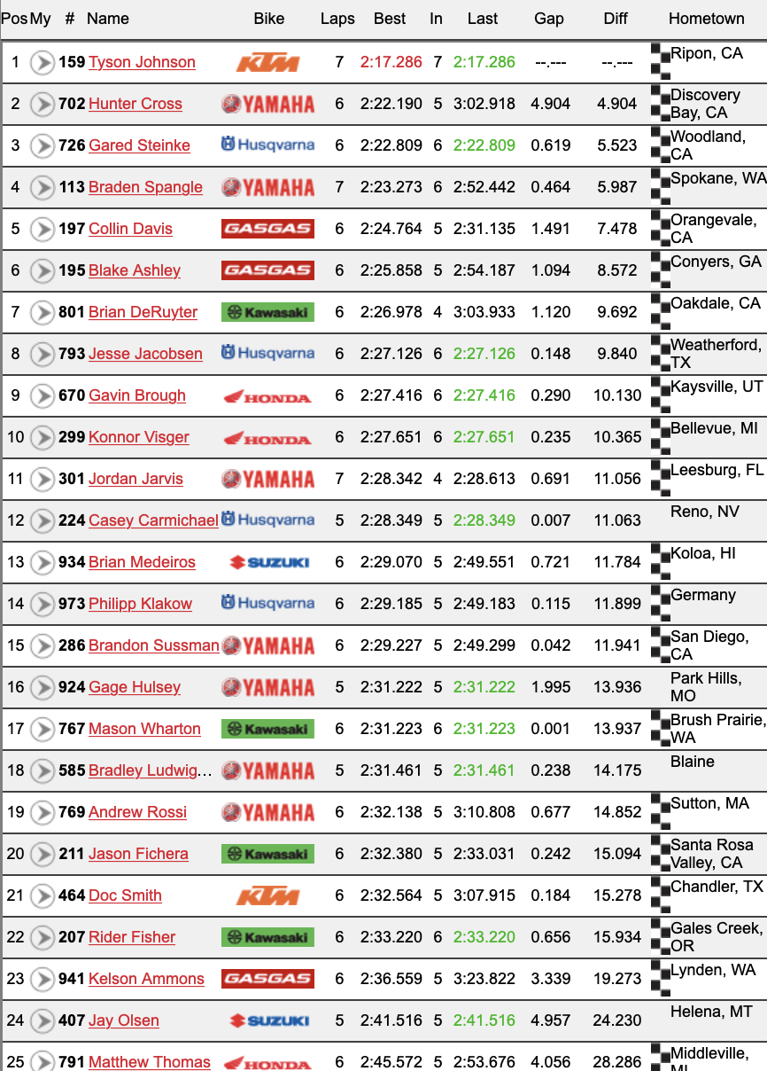 Timed Qualifying Bench Racing - Washougal Motocross National - Moto ...