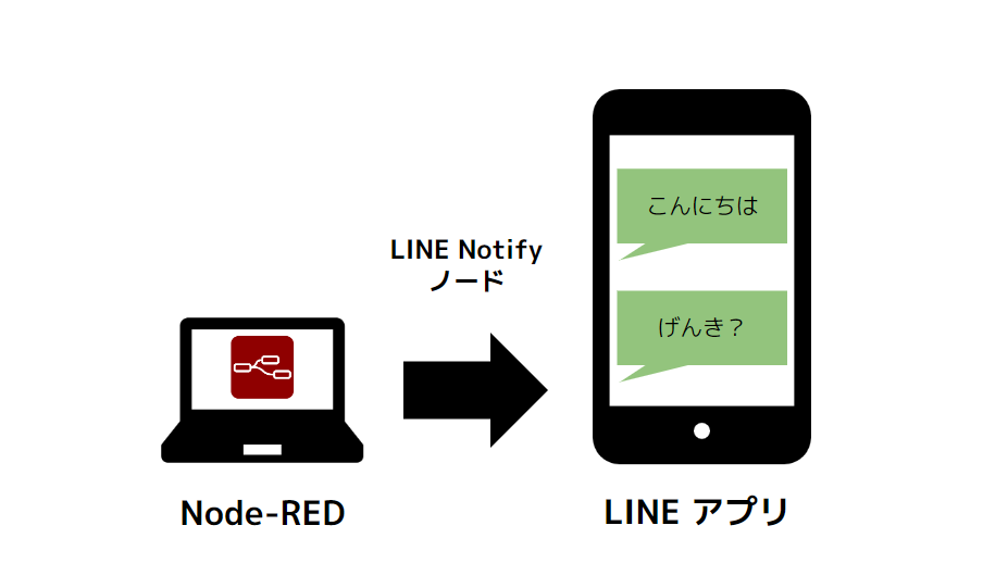 LINE Notify API 演習｜Node-RED と IoT につながる Arduino デバイスを連携しよう【シンプルバージョン】