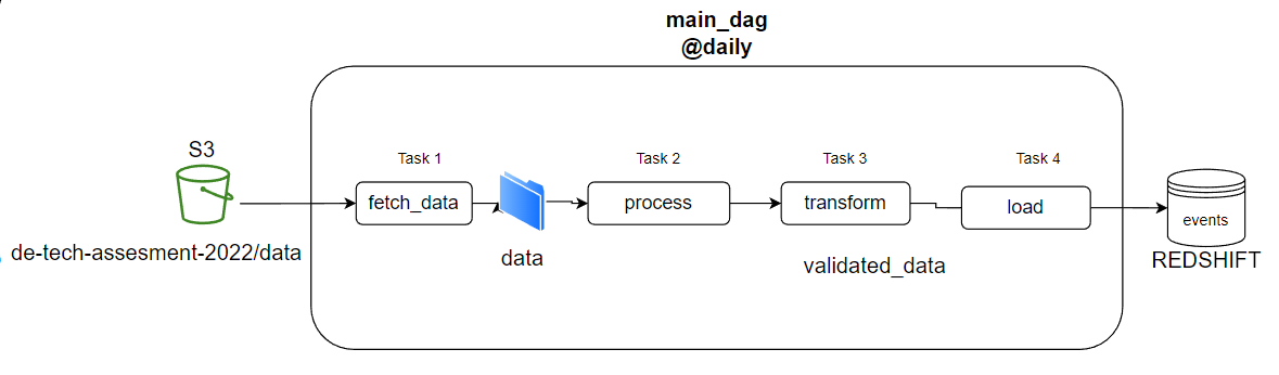 GitHub - AgustinBer/de-tech-assessment-2022