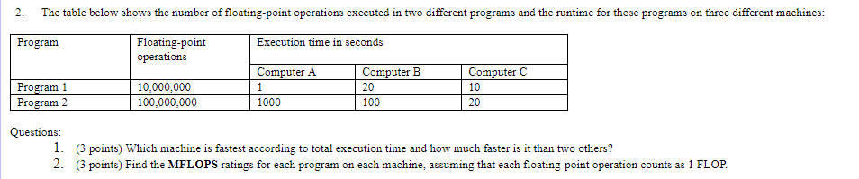 Solved The table below shows the number of floating-point | Chegg.com