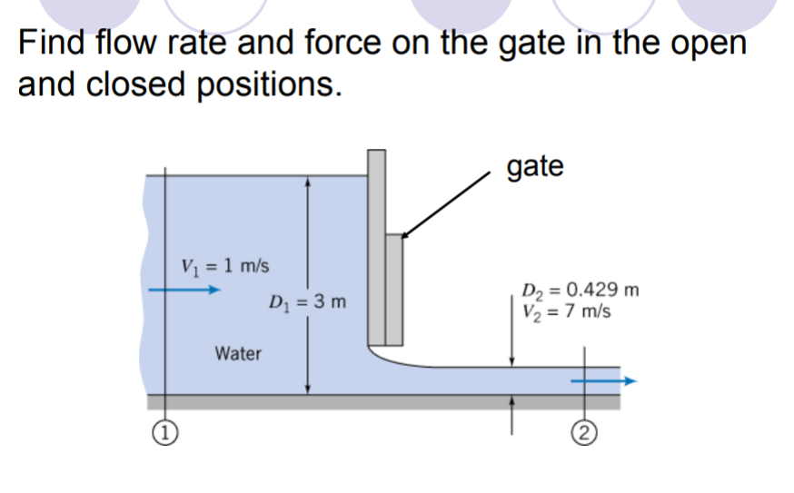 Solved Find flow rate and force on the gate in the open and | Chegg.com