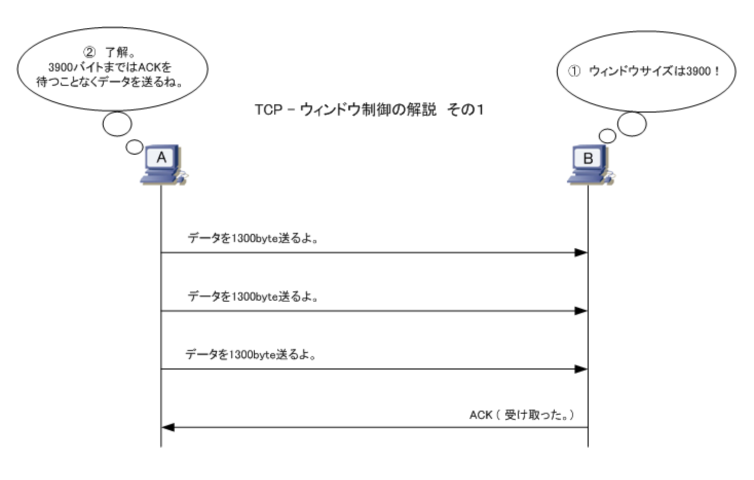 イーサネットLAN（5）【ICMP/ARPとTCP/UDP】 #Network - Qiita