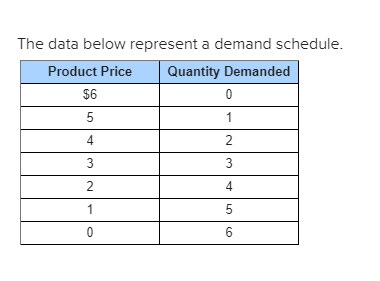 Solved The data below represent a demand schedule Product | Chegg.com