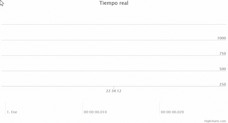 Real Time Multiple Series Highstock Live Chart Not Showing Properly Stack Overflow