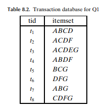 Solved Given the database in Table 8.2 (a) Using minsup - | Chegg.com
