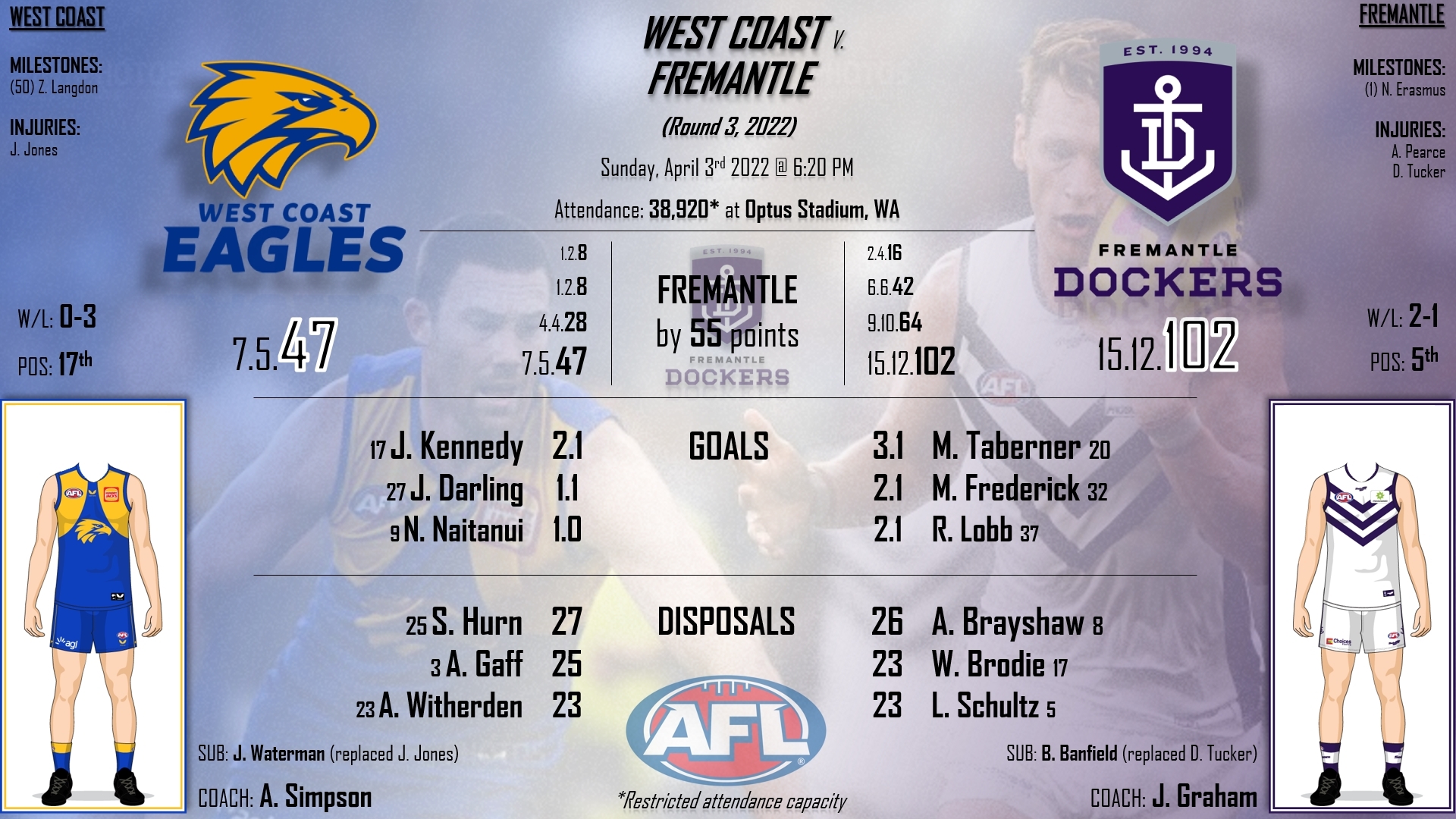 Scorecards - Round 3, 2022 : r/AFL