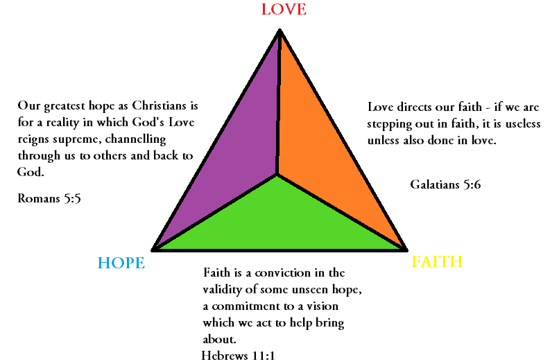The Love, Hope, Faith triangle : r/Christianity
