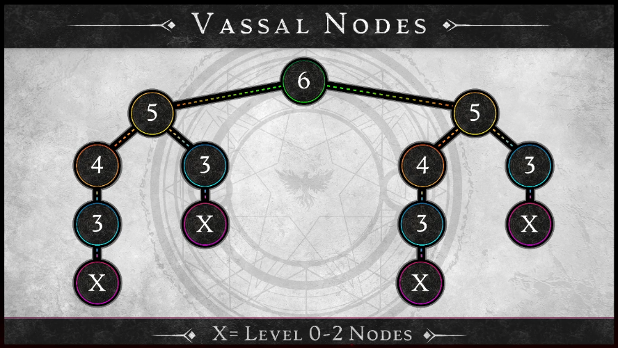 Am I misunderstanding the New Vassal Node System or is there a maximum ...