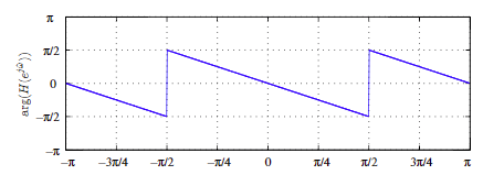 Principal value of the phase response : r/DSP