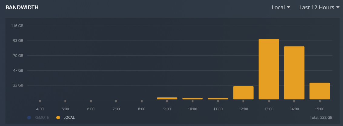 Bandwidth over-usage. Known problem? : r/PleX
