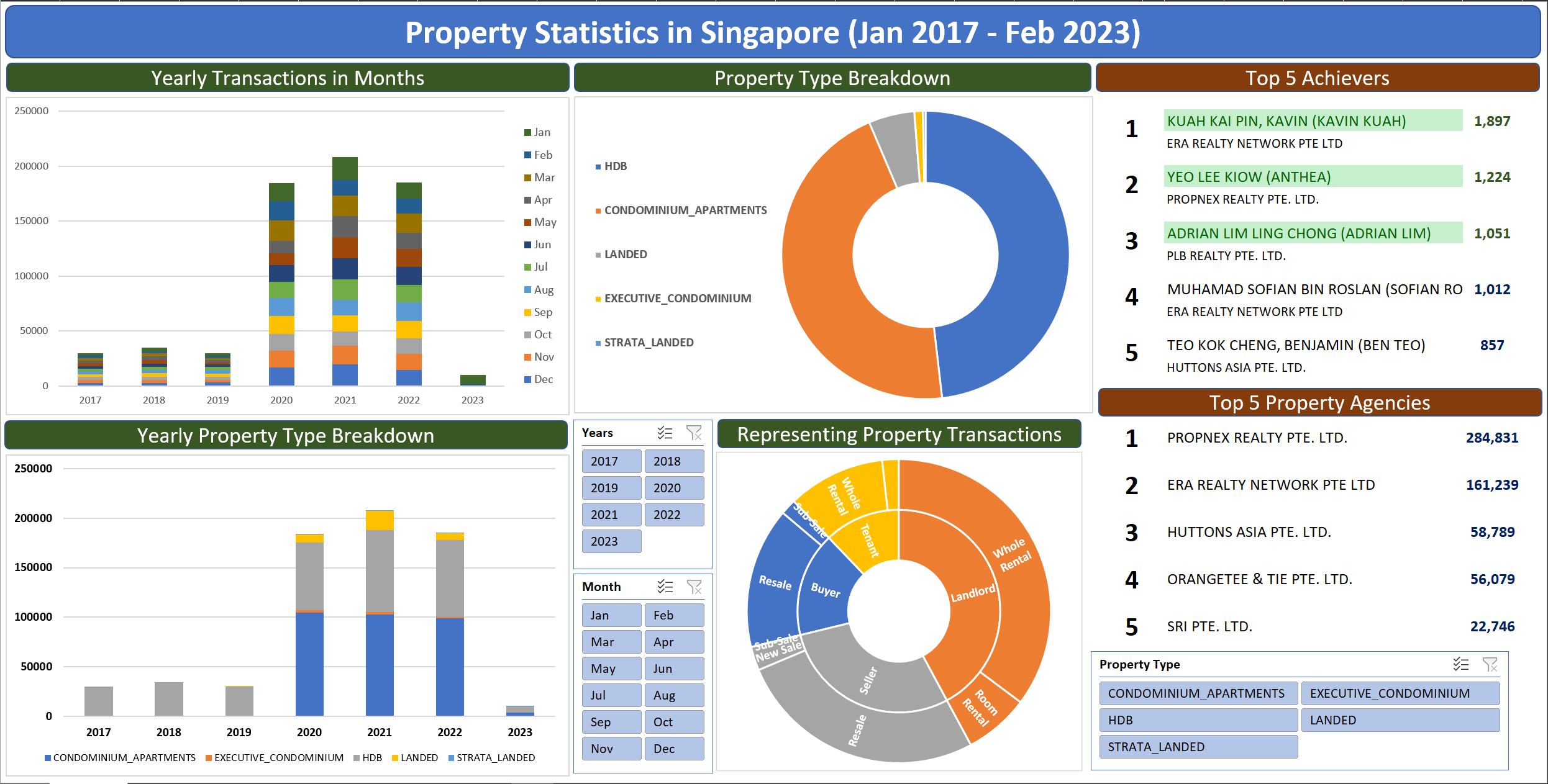 GitHub - NMustikha/SCTP-Capstone-2-Property-Statistics