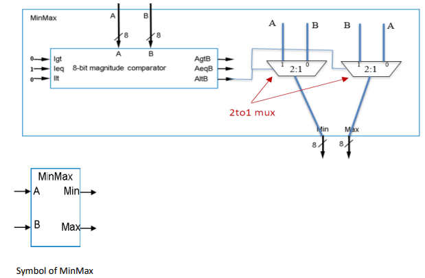 Solved 2) MinMax design shown below return the minimum and | Chegg.com