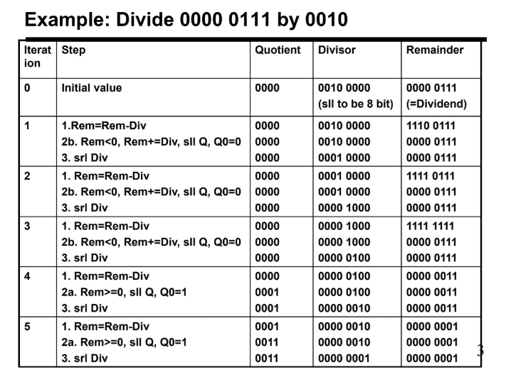 Solved Please divide 72 by 12 in binary using the table | Chegg.com