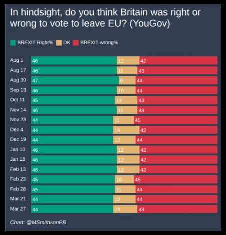 REMAIN takes 8% lead in Brexit referendum voting intention from ...