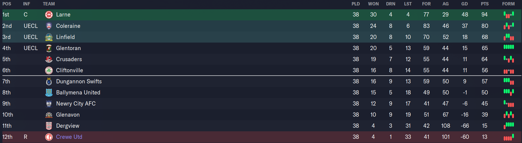 [FM23] Uniting the Crewe (not that one) - Knocking Linfield off their ...