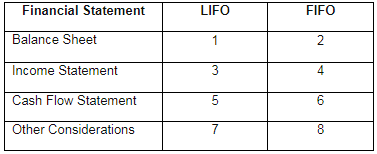 Solved Under U.S. GAAP, application of the LIFO and FIFO | Chegg.com