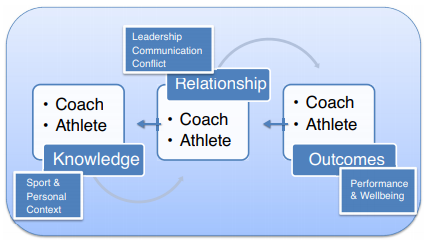 Nurturing the coach-athlete relationship – Ryan White