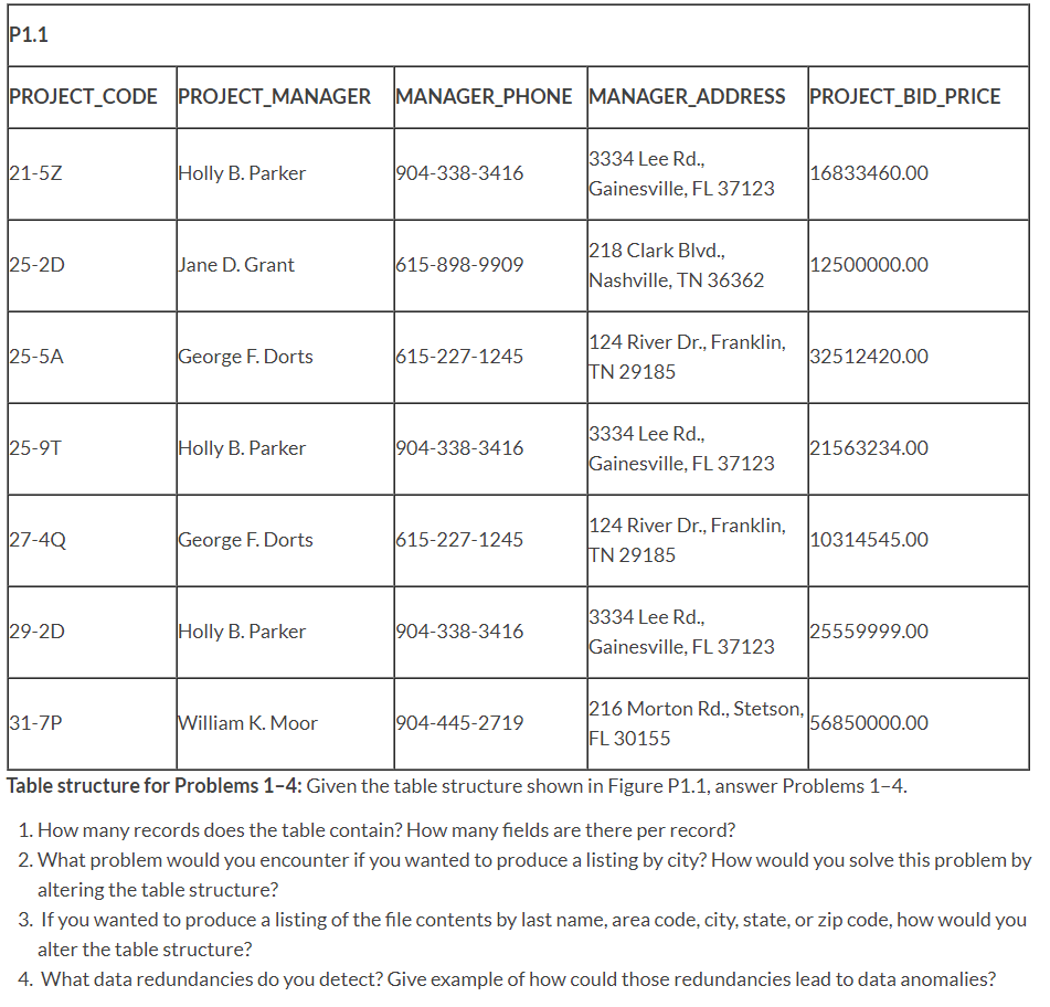 Solved P1.1 PROJECT_CODE PROJECT_MANAGER MANAGER_PHONE | Chegg.com
