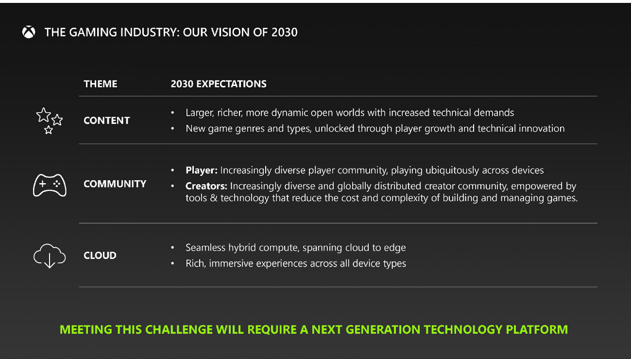 Mid-gen Xbox roadmap hardware leak. Series S|X refreshes (digital-only ...