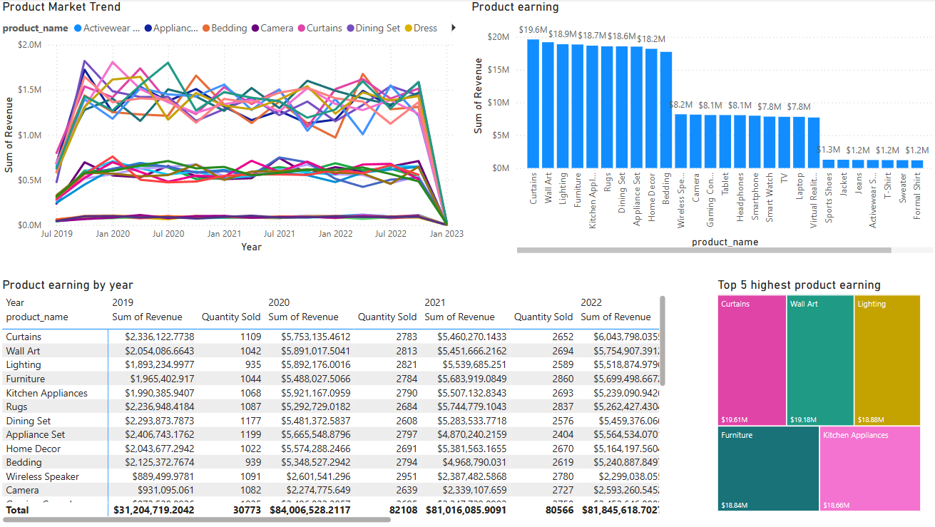 GitHub - N1c01337/Capstone-Project-Market-Analysis-for-E-Commerce: A Project for my Data Analyst ...
