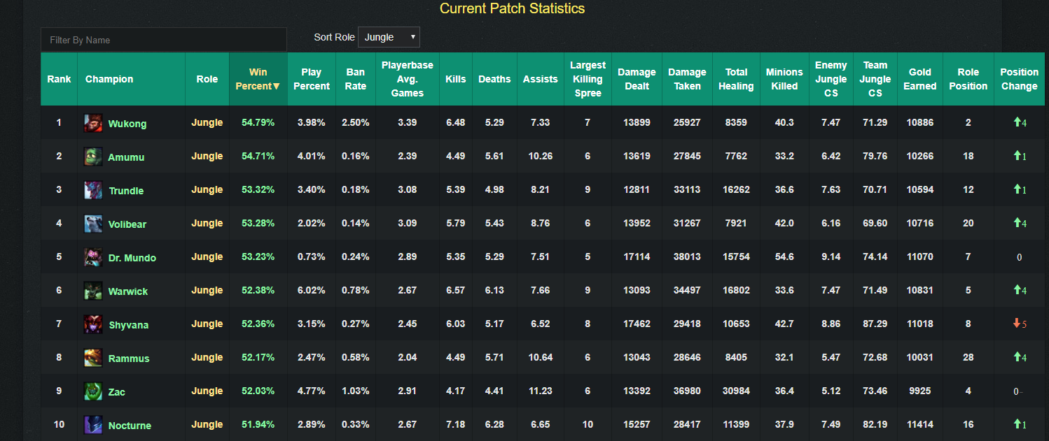 If simple champions are the best for improving why don't they have the ...