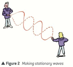 AS Physics Chapter 4 Notes – Waves | A Level Notes