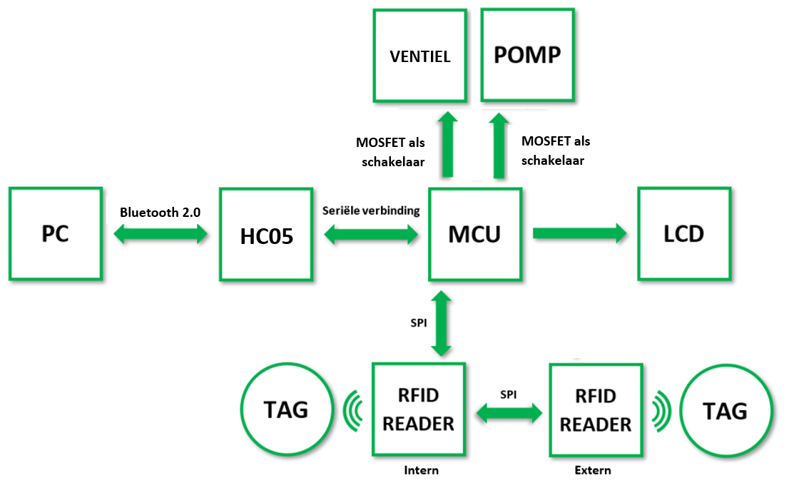 Blokschema – GIP Thomas Huyghebaert