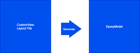 [Android]Epoxy のサンプルと解説 (Databinding から作成) #Kotlin - Qiita