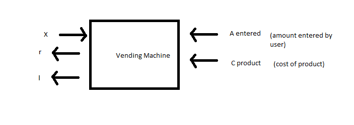 Solved Design a moore finite state machine for dispensing a | Chegg.com