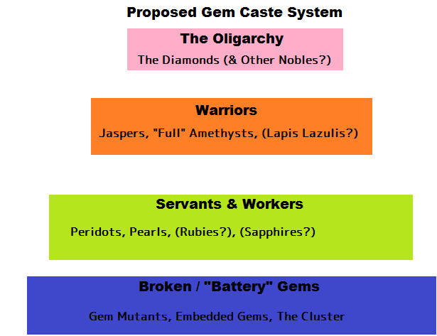 [Theory] Proposed Gem Caste Structure (Graph in OP) : r/stevenuniverse