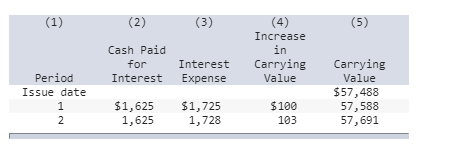 Solved in Carrying Cash Paid for Interest $1,625 1,625 | Chegg.com