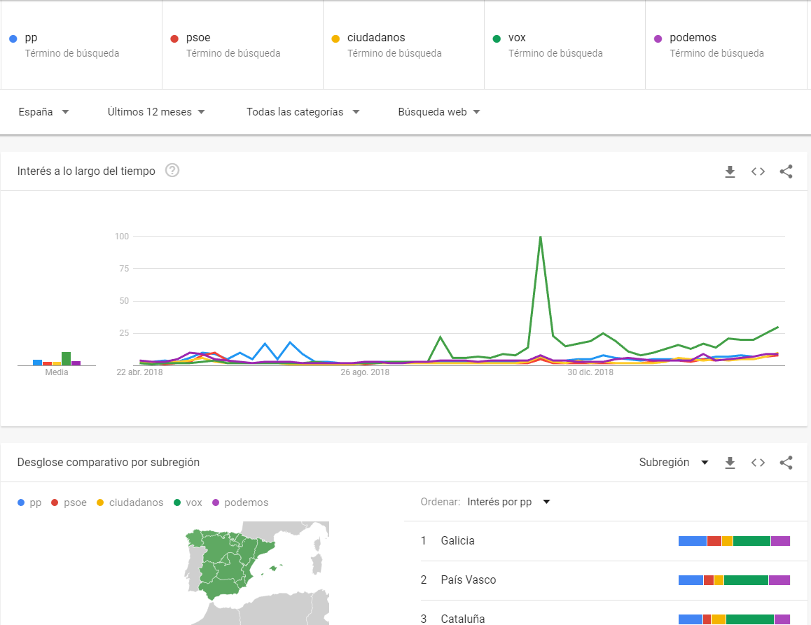 Vox vs PP vs PSOE vs Ciudadanos vs Podemos en google trends (Resultados ...
