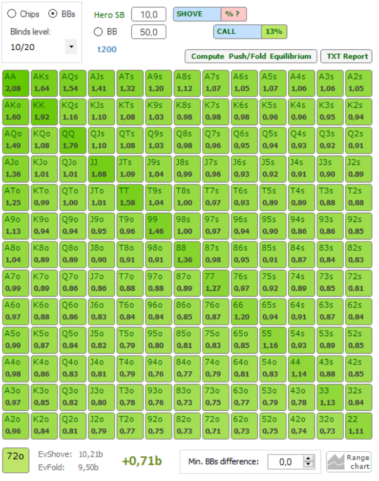 Calculer l'EV d'un shove Préflop en BvB - Théorie - Club Poker