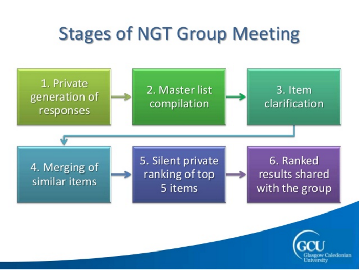 Teaching Evaluation Method – NGT – Eric Conrad AHE 603