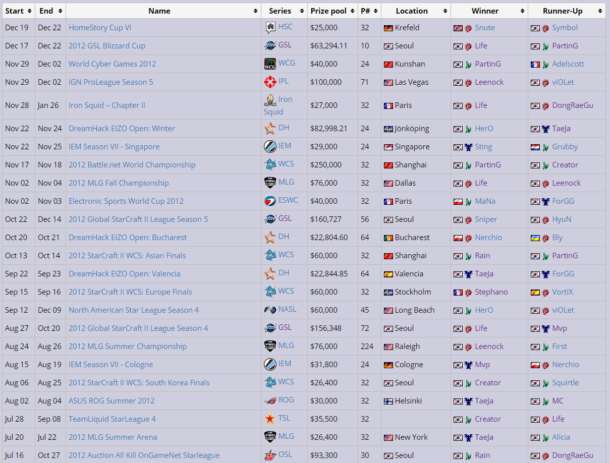 A Graphical Representation of how Blizzard Balances SC2 : r/starcraft