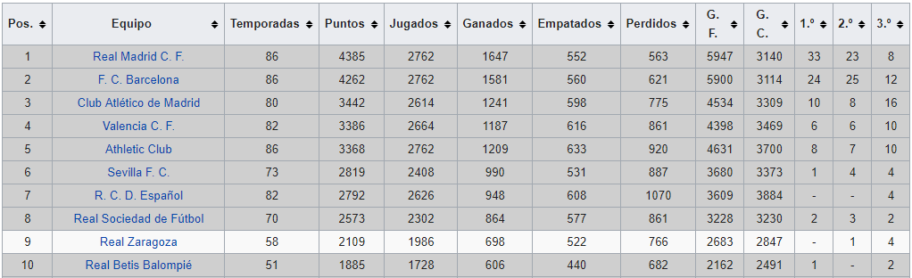 ¿Qué club históricamente es más grande? SEVILLA O VALENCIA - Forocoches