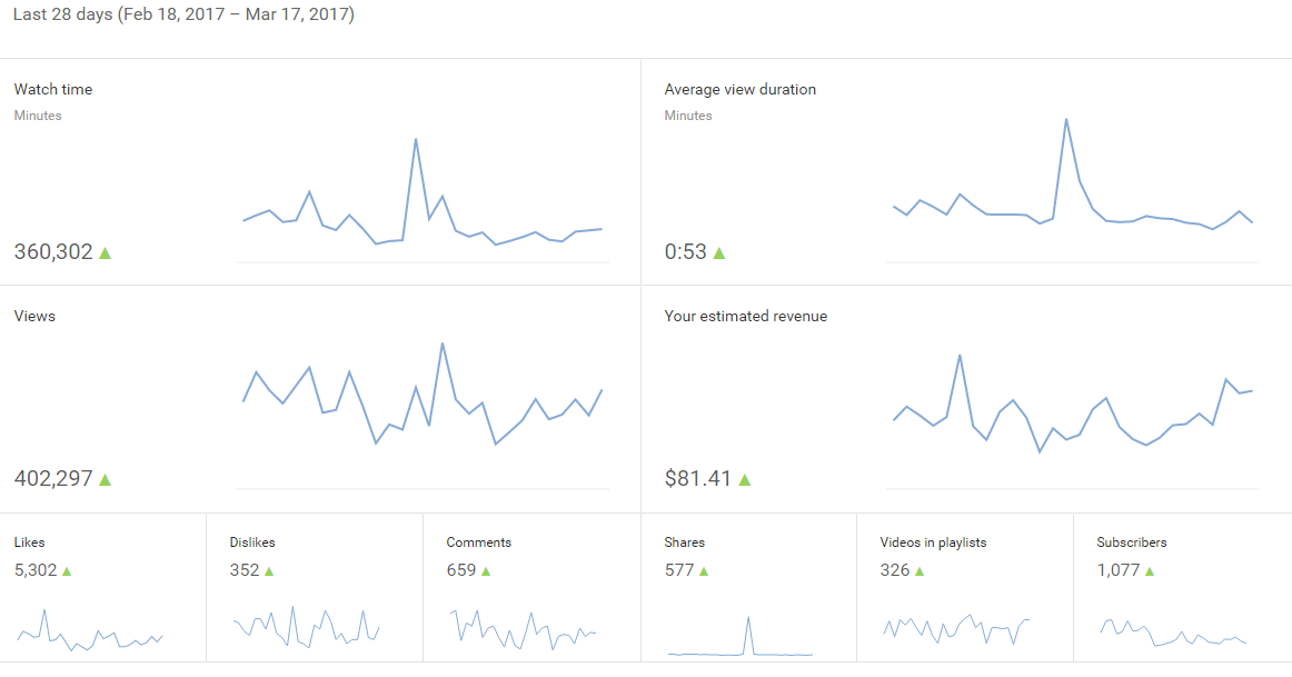 Selling - 6.6k stat YT channel | 400k views a month | $130+ monthly ...