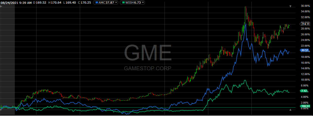 GME price movement today compared to popcorn stock. Absolutely no ...