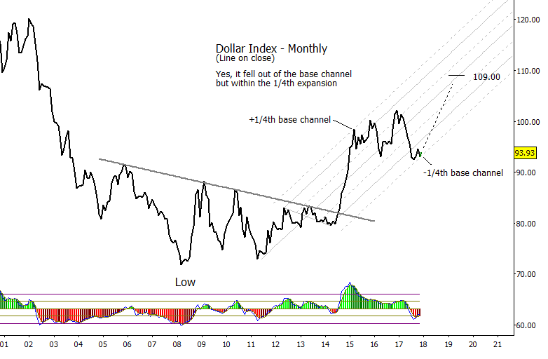 Dollar Index monthly/weekly chart update | Trading On The Mark